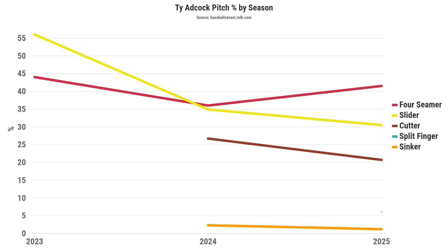 Why Ty Adcock Might Turn Into More Than Bullpen Depth For The Padres ...